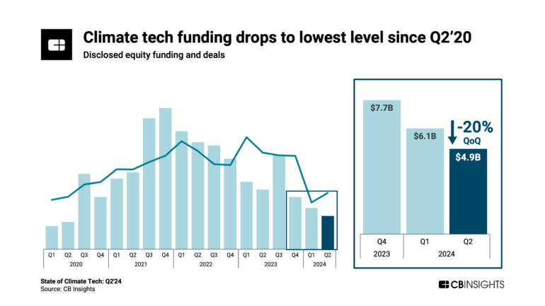 State of Climate Tech Q2’24 Report - CB Insights Research