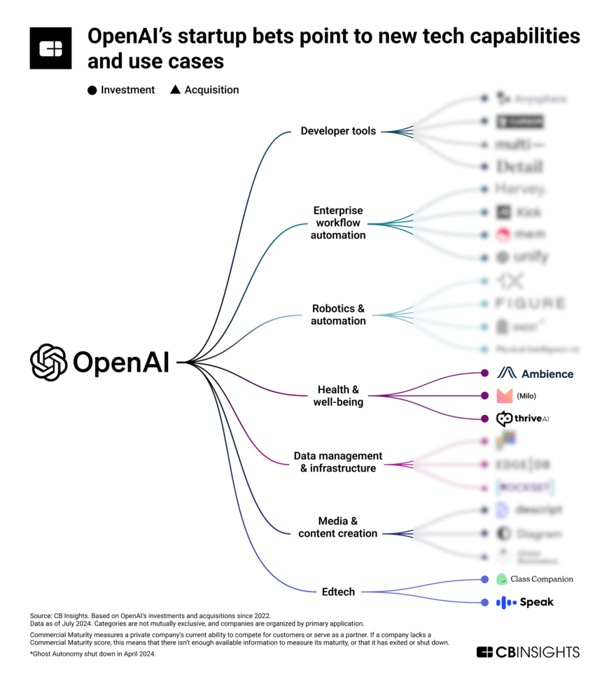 These emerging B2C AI applications are gaining investor attention - CB ...