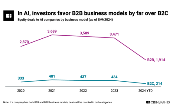 These emerging B2C AI applications are gaining investor attention - CB ...