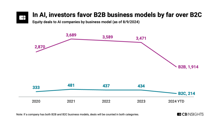 These emerging B2C AI applications are gaining investor attention - CB Insights Research