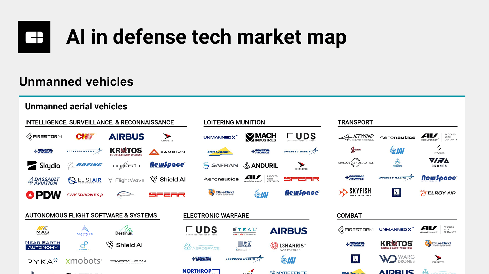 The AI in defense tech market map - CB Insights Research