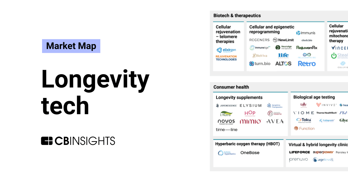 The longevity tech market map: 64 startups racing to defy death - CB ...