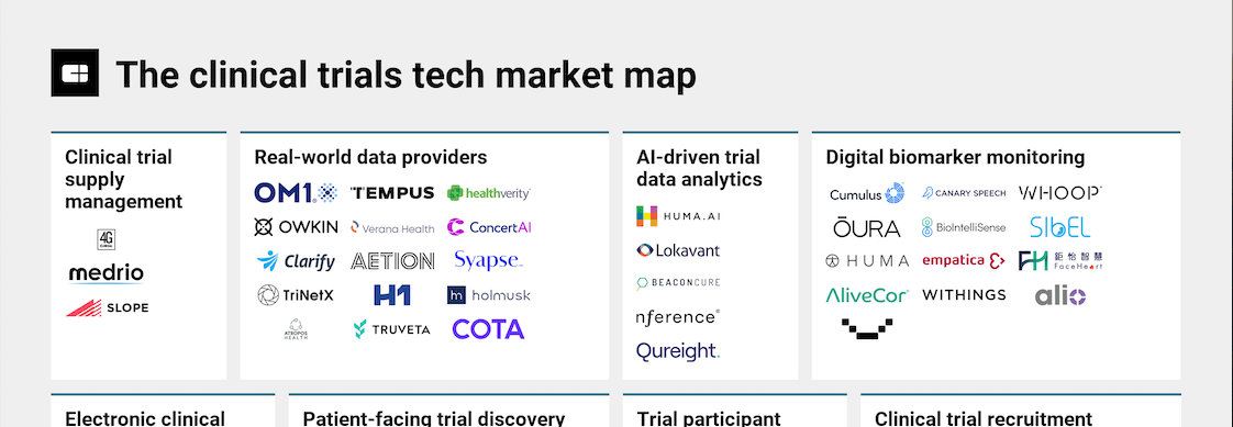 The clinical trials tech market map - CB Insights Research
