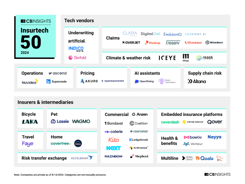 Insurtech 50: The most promising insurtech startups of 2024 - CB Insights Research