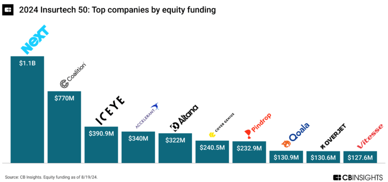 Insurtech 50: The most promising insurtech startups of 2024 - CB ...