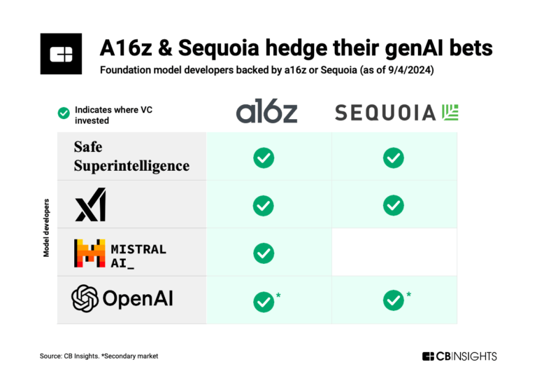 Monster VC deals: $1B+ AI rounds keep coming as investors hedge their ...