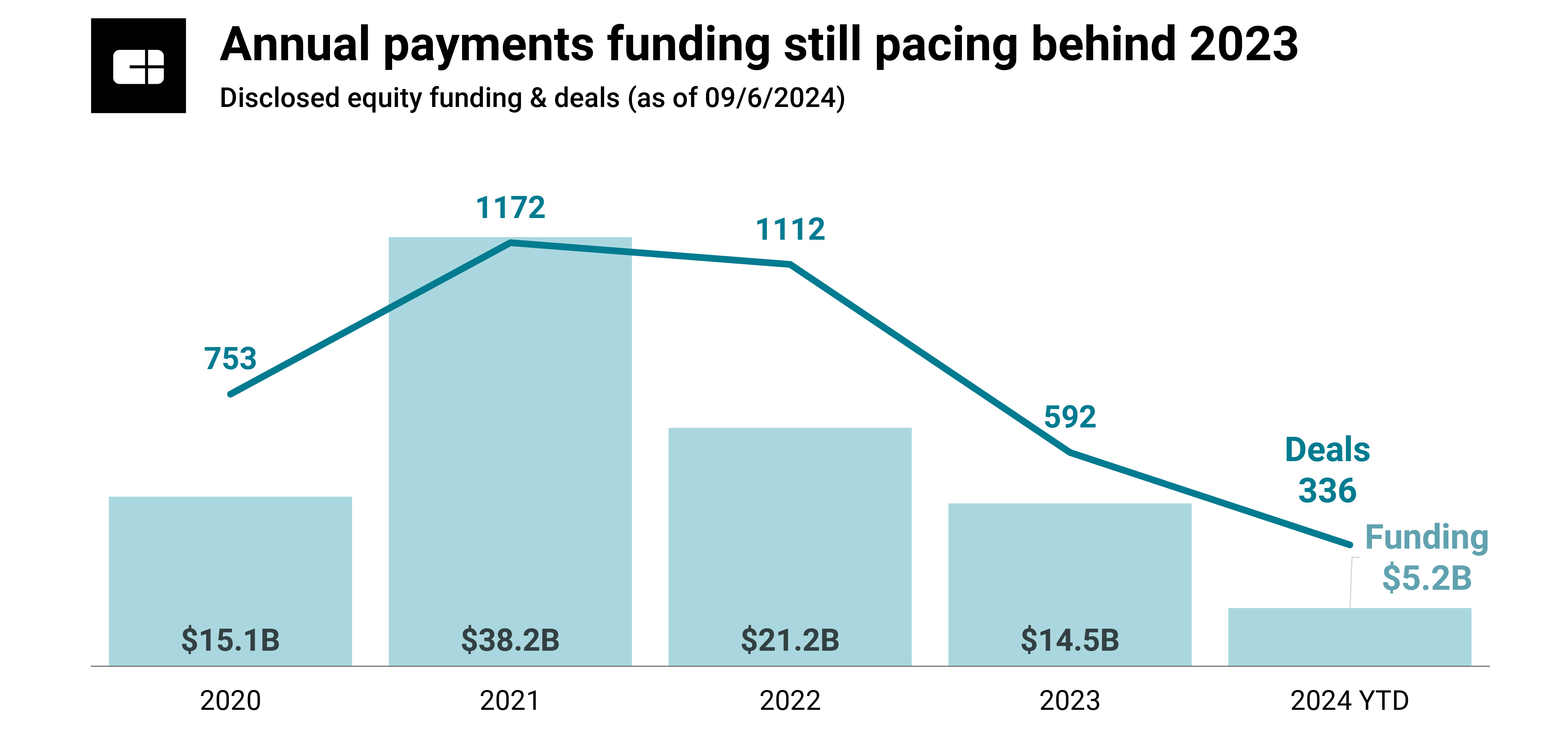 Payments in 5 charts: B2B payments tech M&A is a bright spot in 2024 ...