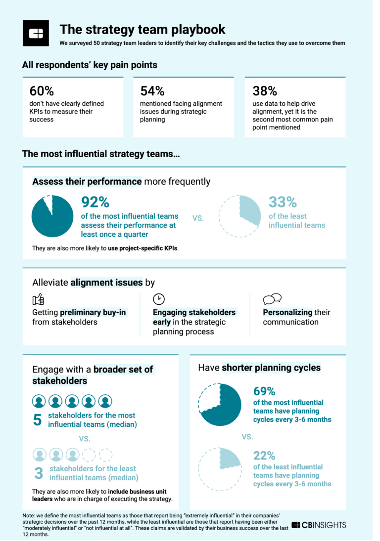 Here’s how successful strategy teams drive influence across their ...