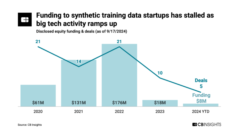 Synthetic data funding has stalled as big tech moves in — we analyzed ...
