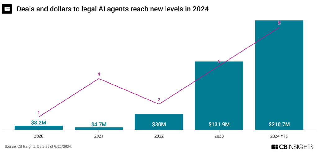 The legal AI market is ripe for M&A — here’s who could get scooped up next - CB Insights Research