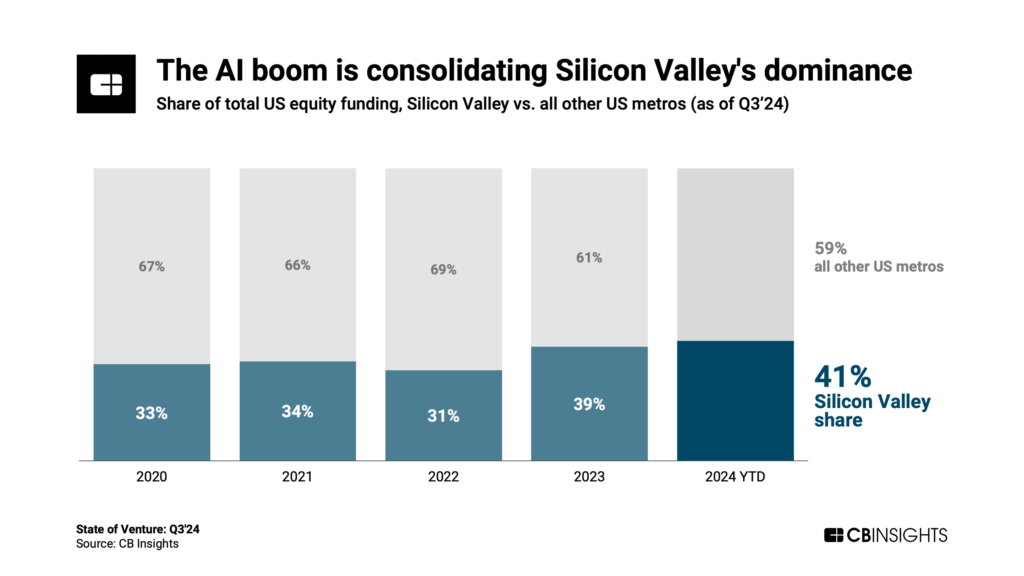 State of Venture Q3'24 Report - CB Insights Research