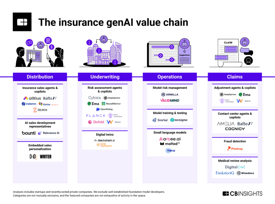 How genAI is reshaping the insurance value chain - CB Insights Research
