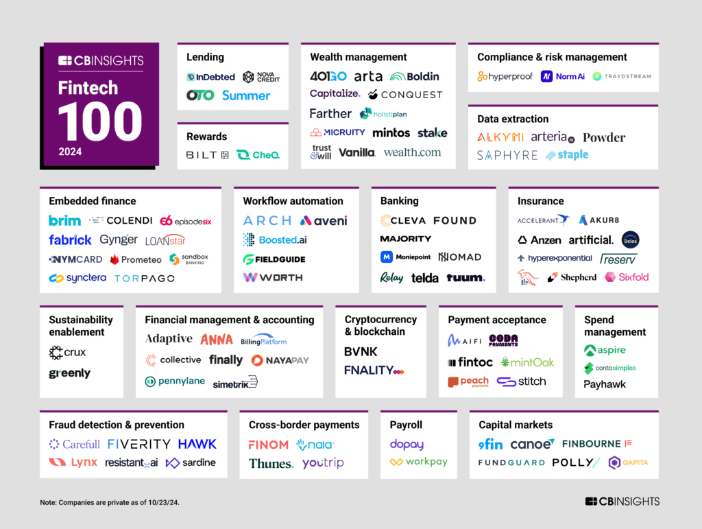 Fintech 100: The most promising fintech startups of 2024 - CB Insights Research