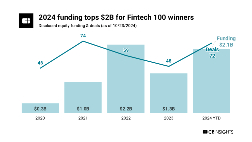 Fintech 100: The most promising fintech startups of 2024 - CB Insights Research