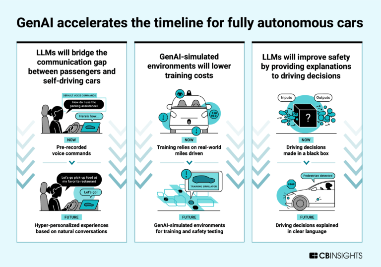 Generative AI is accelerating the timeline for fully autonomous driving ...