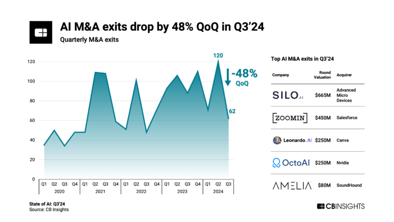 State of AI Q3’24 Report - CB Insights Research