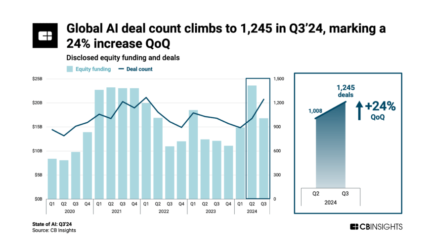 State of AI Q3’24 Report - CB Insights Research