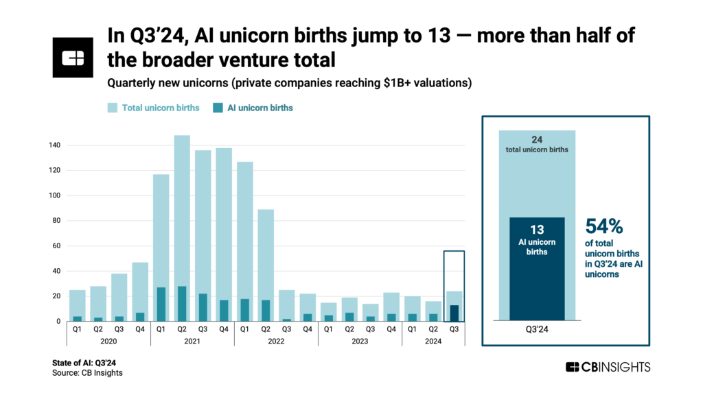 State of AI Q3’24 Report - CB Insights Research