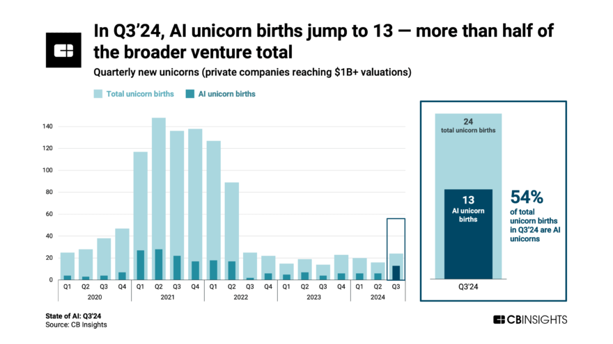 State of AI Q3’24 Report - CB Insights Research