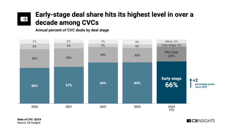 State of CVC Q3’24 Report - CB Insights Research