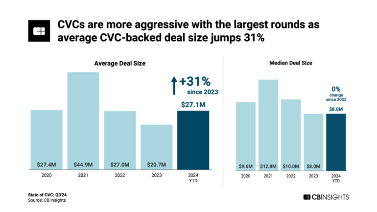 State of CVC Q3’24 Report - CB Insights Research