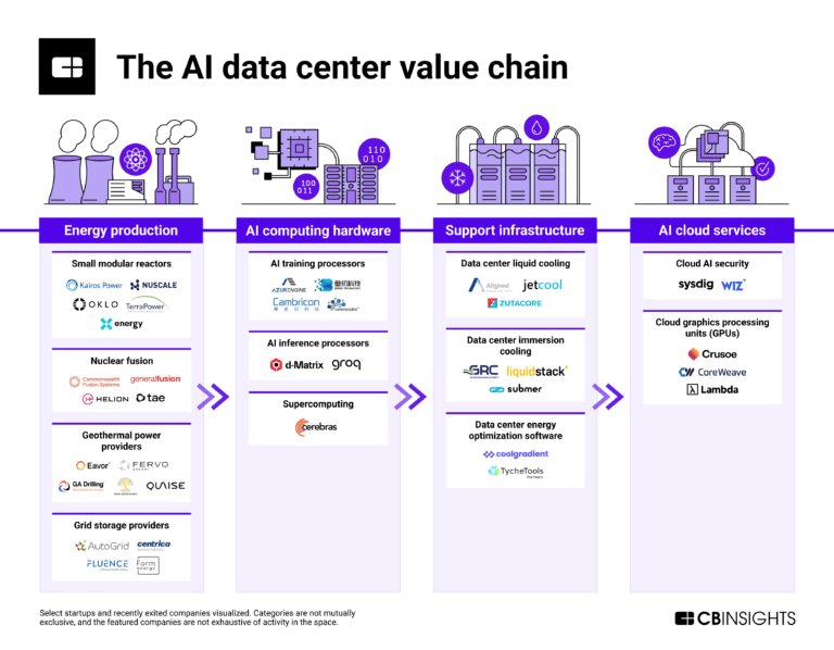 The AI data center value chain: 12 high-momentum technologies powering the future of AI - CB ...