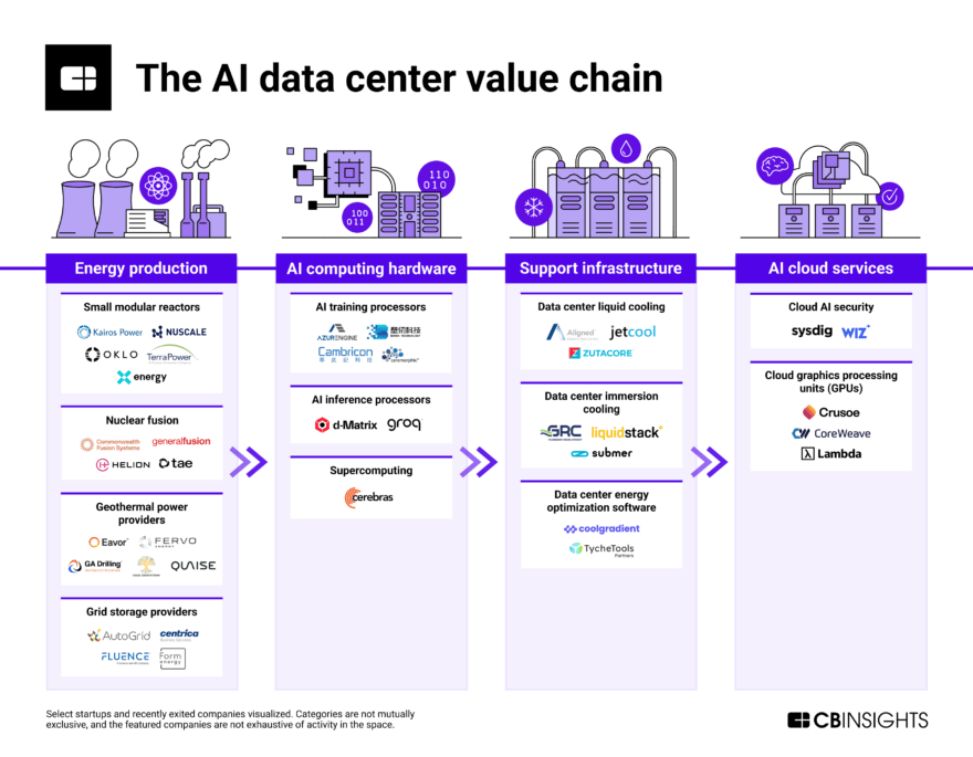 The AI data center value chain: 12 high-momentum technologies powering the future of AI - CB ...