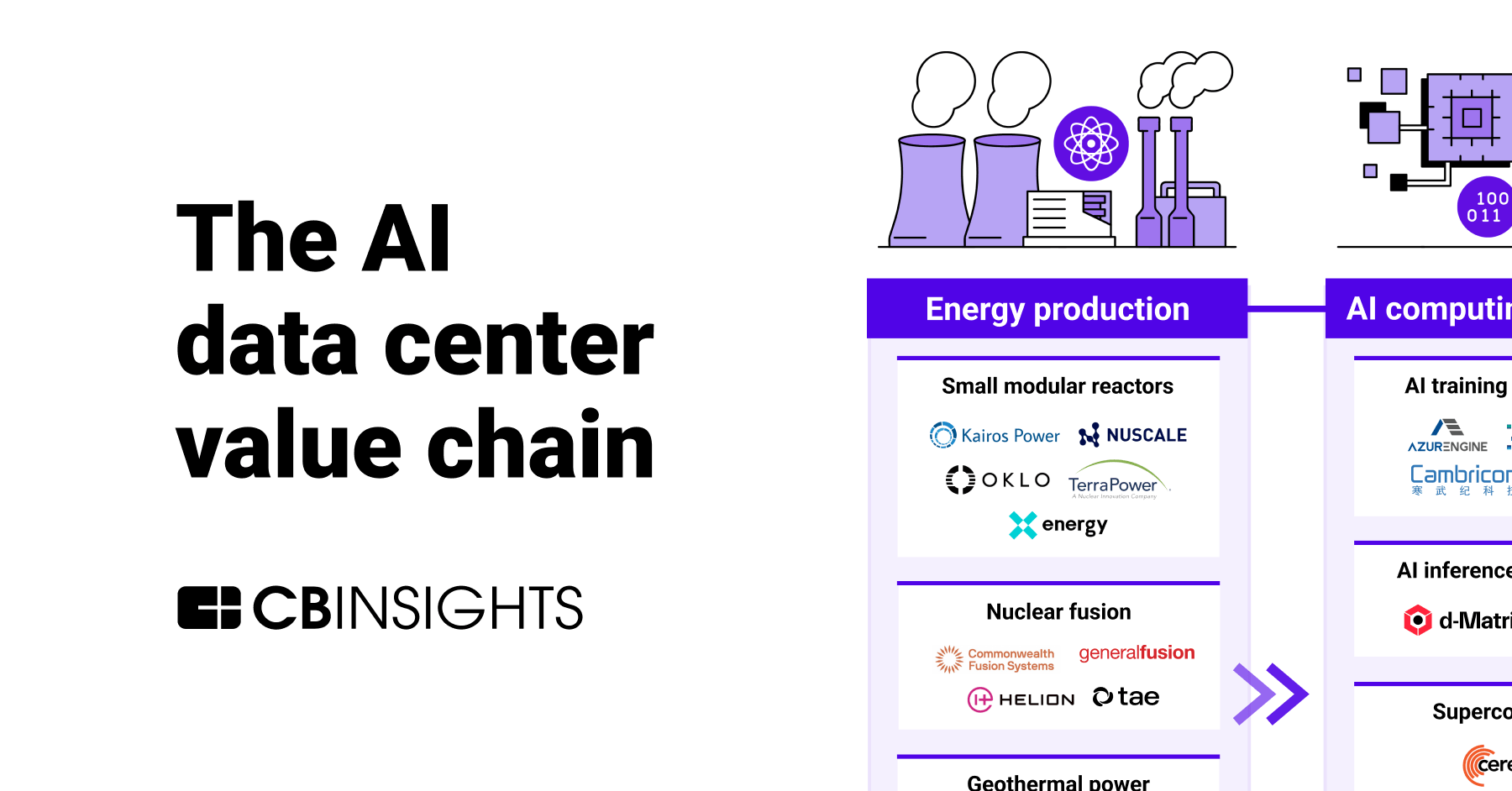 The AI data center value chain: 12 high-momentum technologies powering the future of AI - CB ...