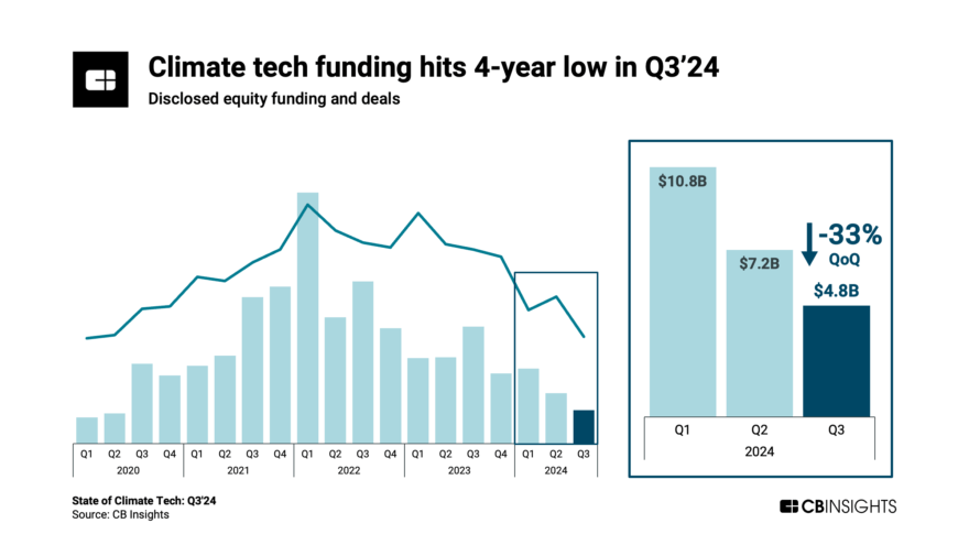 State of Climate Tech Q3'24 Report - CB Insights Research