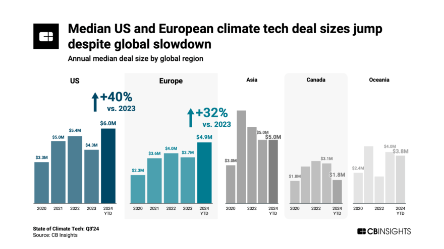 State of Climate Tech Q3'24 Report - CB Insights Research