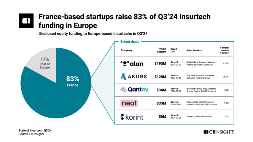 State of Insurtech Q3’24 Report - CB Insights Research
