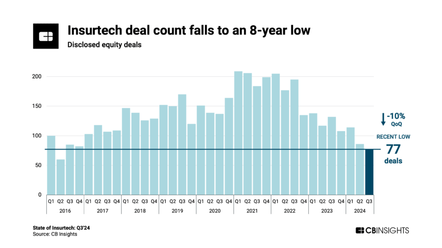 State of Insurtech Q3’24 Report - CB Insights Research