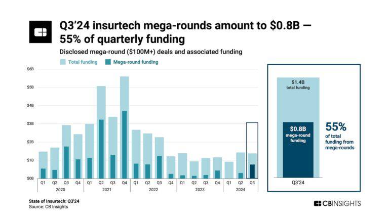 State of Insurtech Q3’24 Report - CB Insights Research