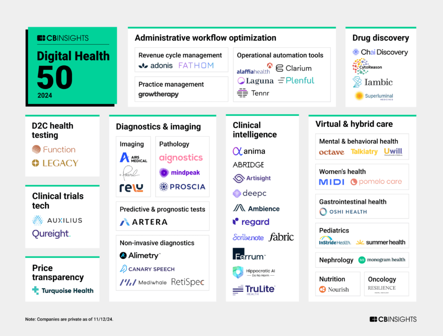 Digital Health 50: The most promising digital health startups of 2024 - CB Insights Research