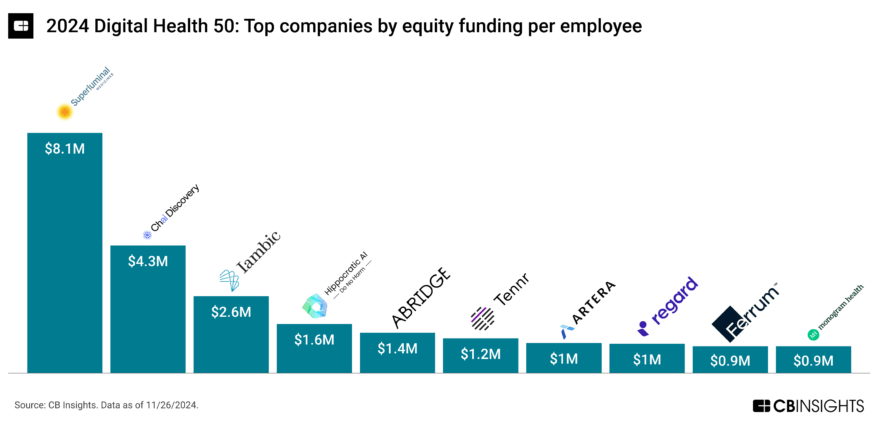 Digital Health 50: The most promising digital health startups of 2024 - CB Insights Research
