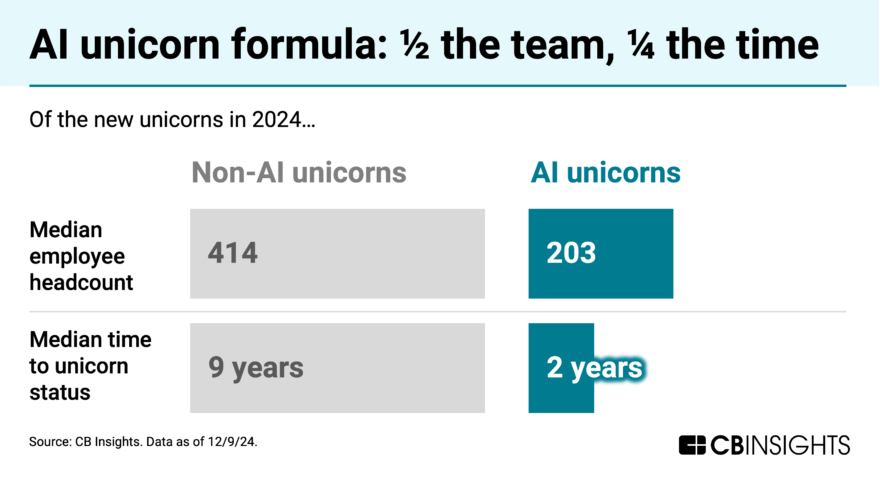 Billion-dollar unicorn market map | CB Insights