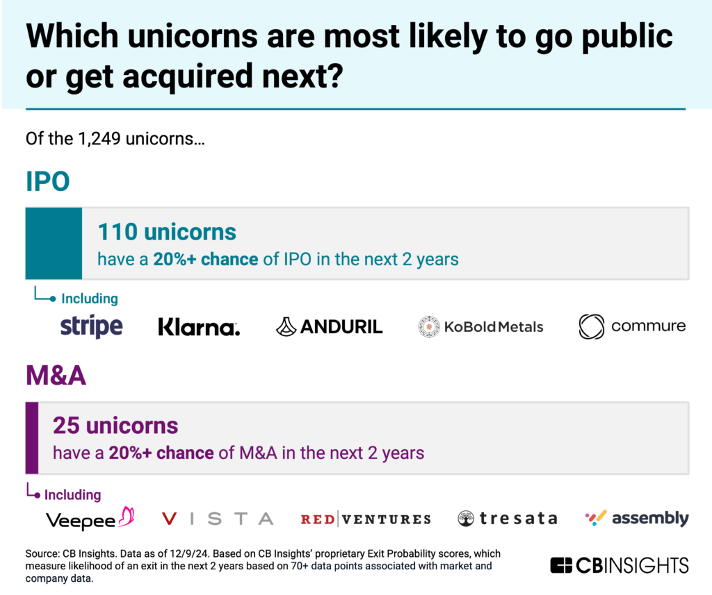 Billion-dollar unicorn market map | CB Insights