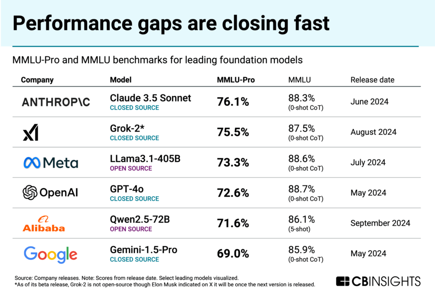 What DeepSeek’s model releases mean for the future of AI - CB Insights ...
