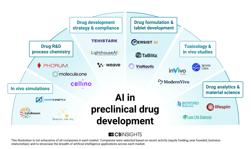 AI’s moment in preclinical drug development arrives: Why formulation tech is the next frontier ...