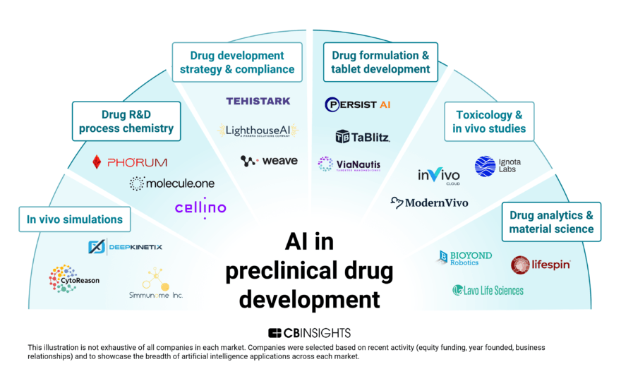 AI’s moment in preclinical drug development arrives: Why formulation tech is the next frontier ...
