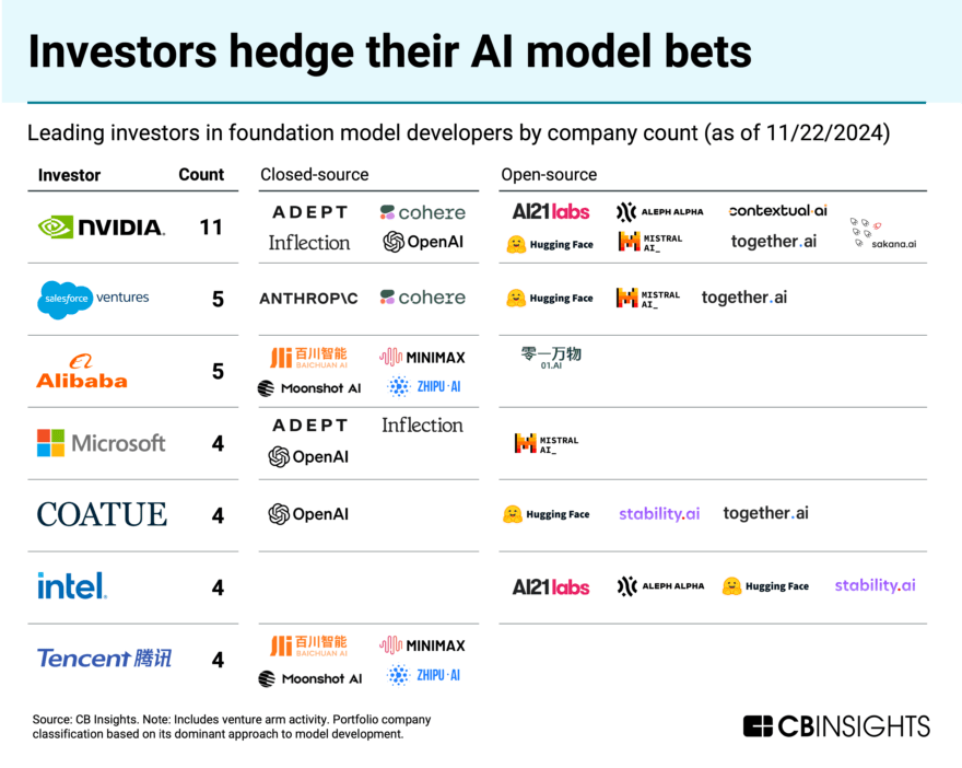 The Foundation Model Divide Mapping The Future Of Open Vs Closed Ai Development Cb Insights