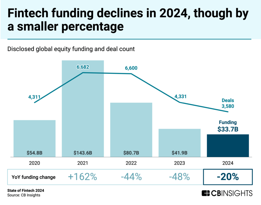 State of Fintech 2024 Report - CB Insights Research