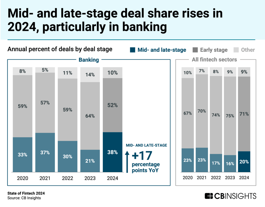 State of Fintech 2024 Report - CB Insights Research