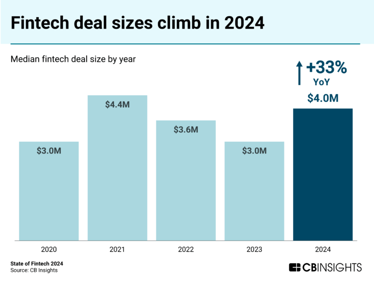 State of Fintech 2024 Report - CB Insights Research