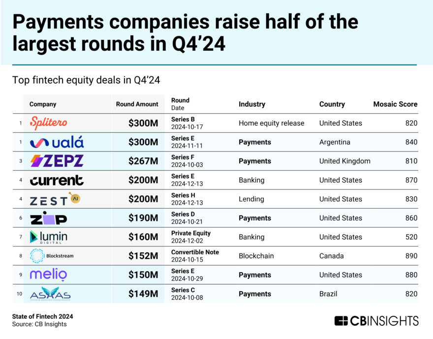 State of Fintech 2024 Report - CB Insights Research