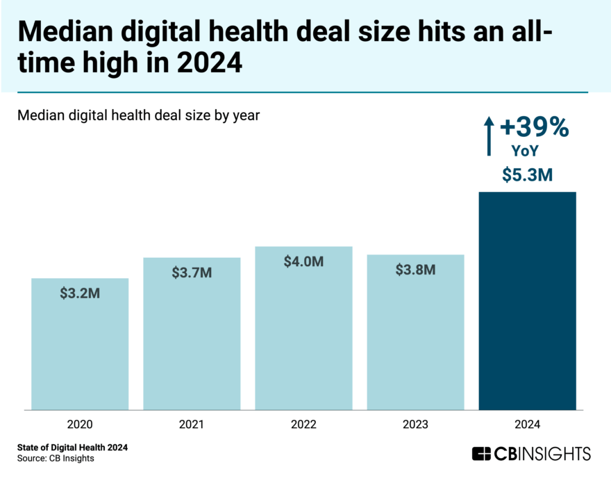 State of Digital Health 2024 Report - CB Insights Research