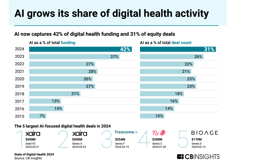 State of Digital Health 2024 Report - CB Insights Research