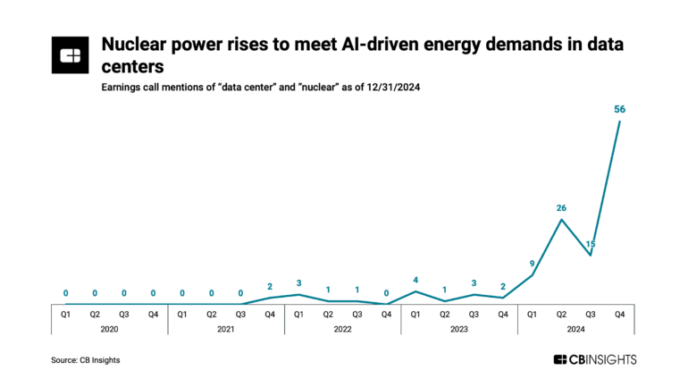 Data centers are reshaping nuclear development, driving billions in new ...