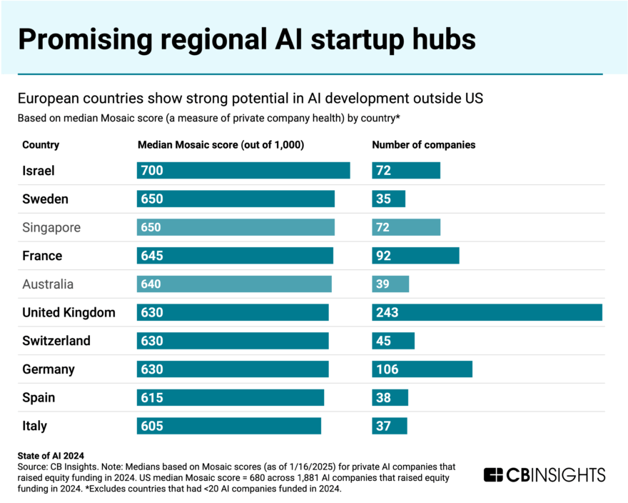 State of AI Report: 6 trends shaping the landscape in 2025 - CB ...