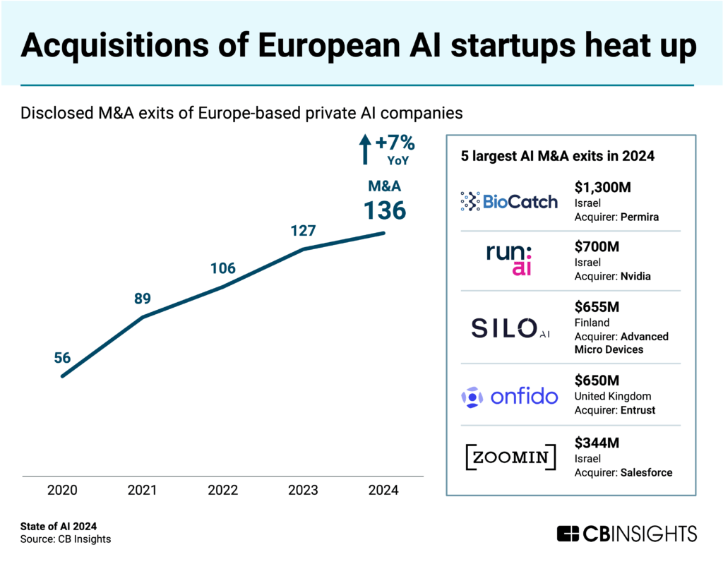 State Of Ai Report 6 Trends Shaping The Landscape In 2025 Cb Insights Research